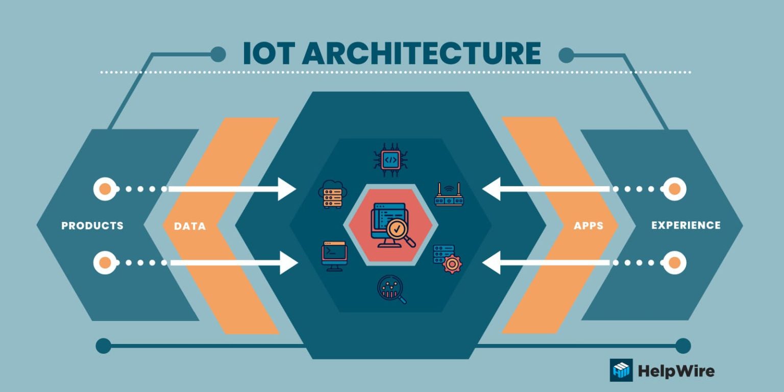 IoT Architecture Guide: Main Layers of IoT system