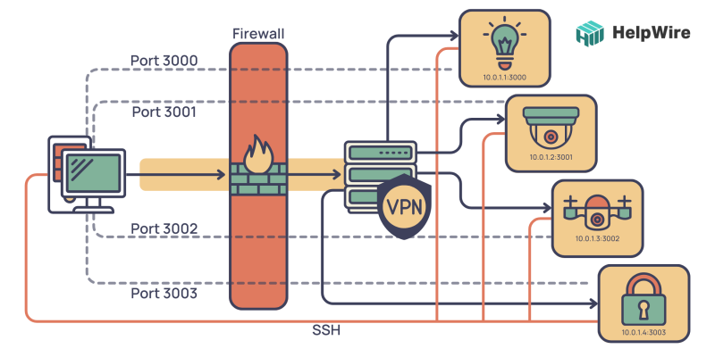 Control IoT Devices Behind Firewall – Complete Guide Control IoT Devices Behind Firewall – Complete Guide